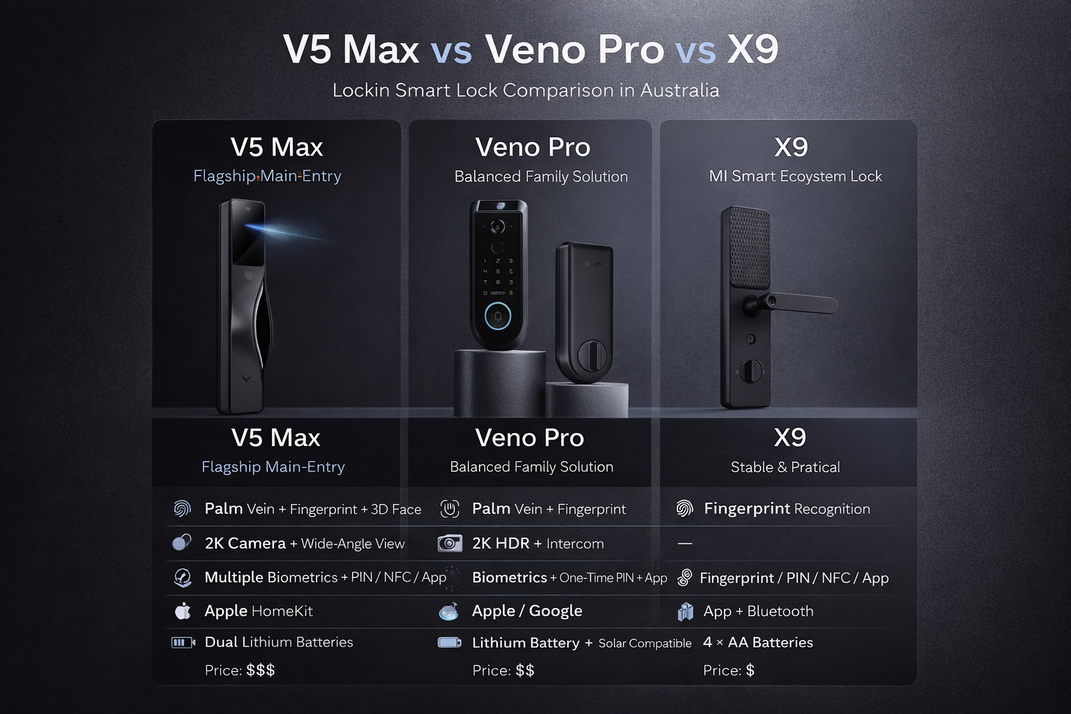 Lockin Smart Lock Australia: V5 Max vs Veno Pro vs X9 Feature Comparis ...