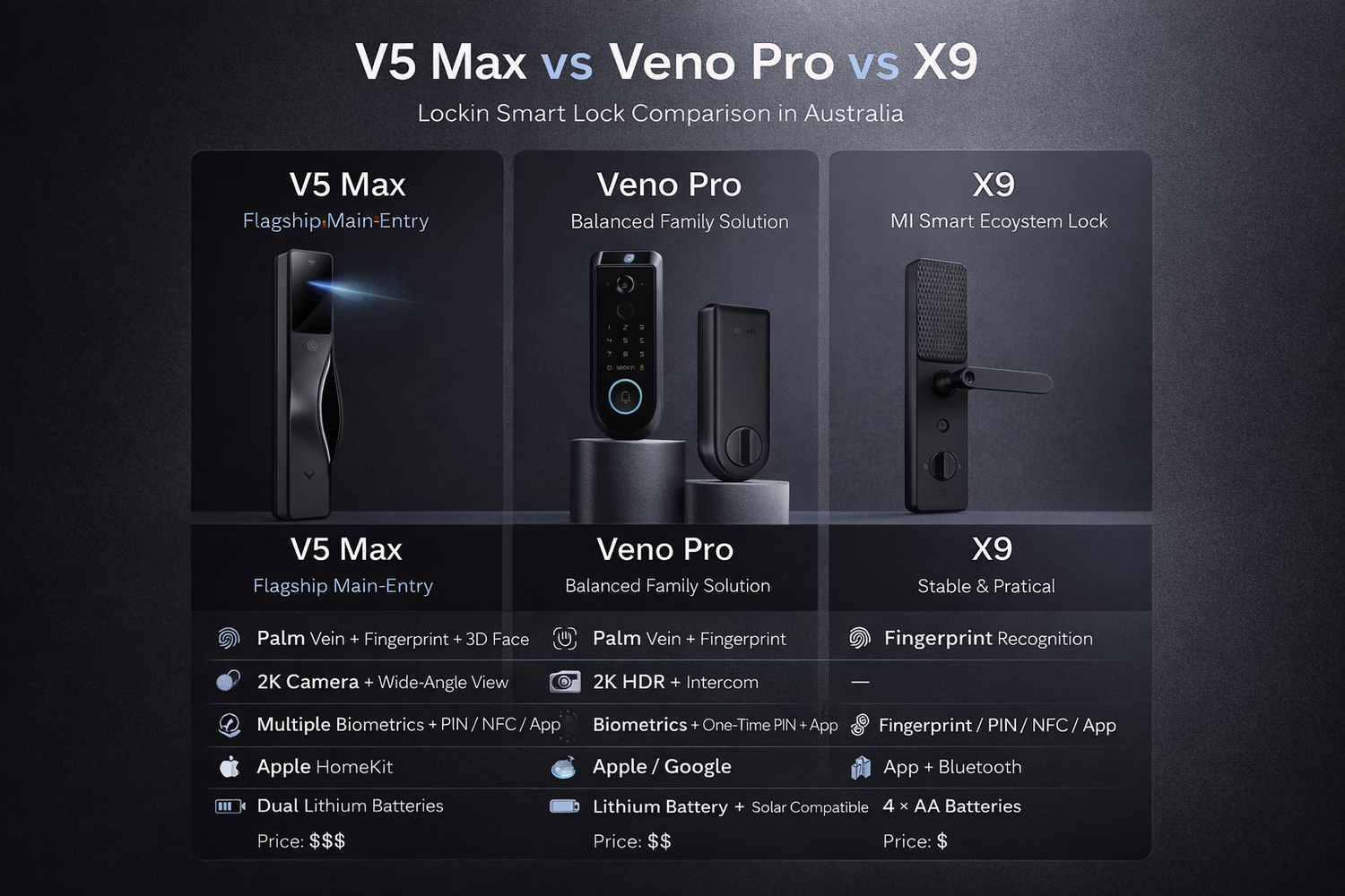 Lockin Smart Lock Australia: V5 Max vs Veno Pro vs X9 Feature Comparis ...